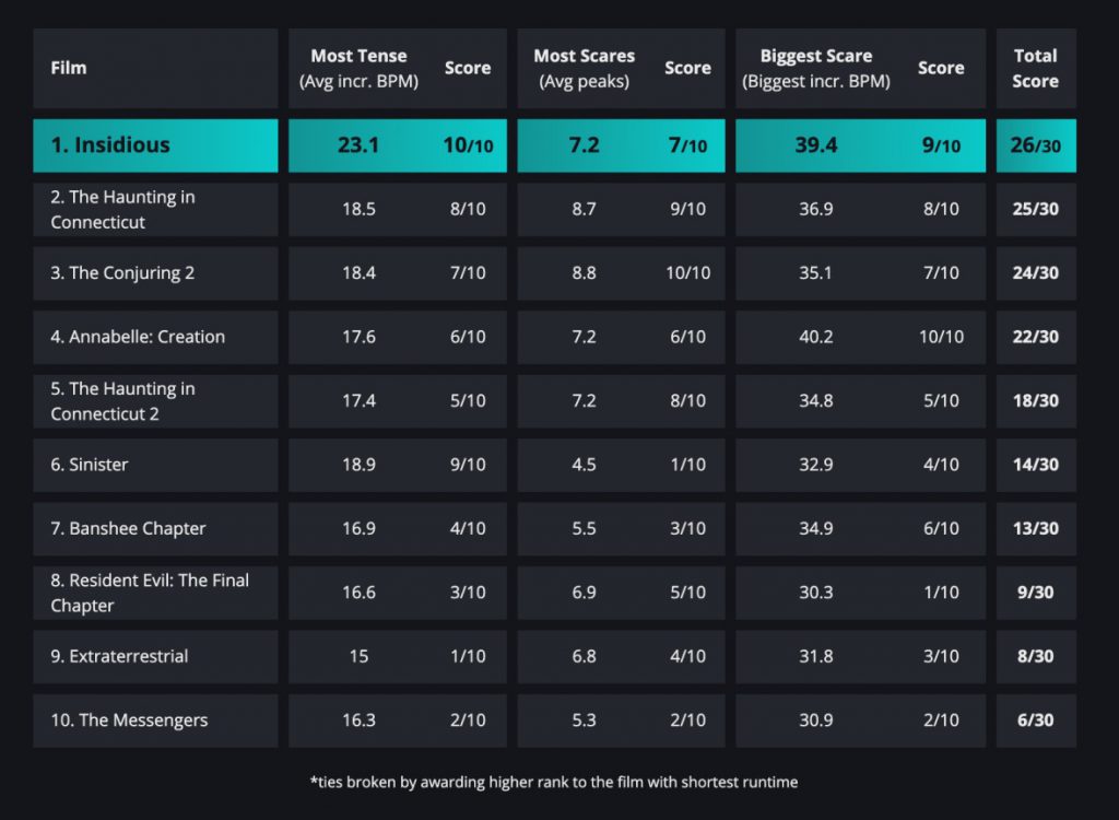 The Biggest Jump Scares In Horror Movies Ranked By Spikes In Heartrate ...